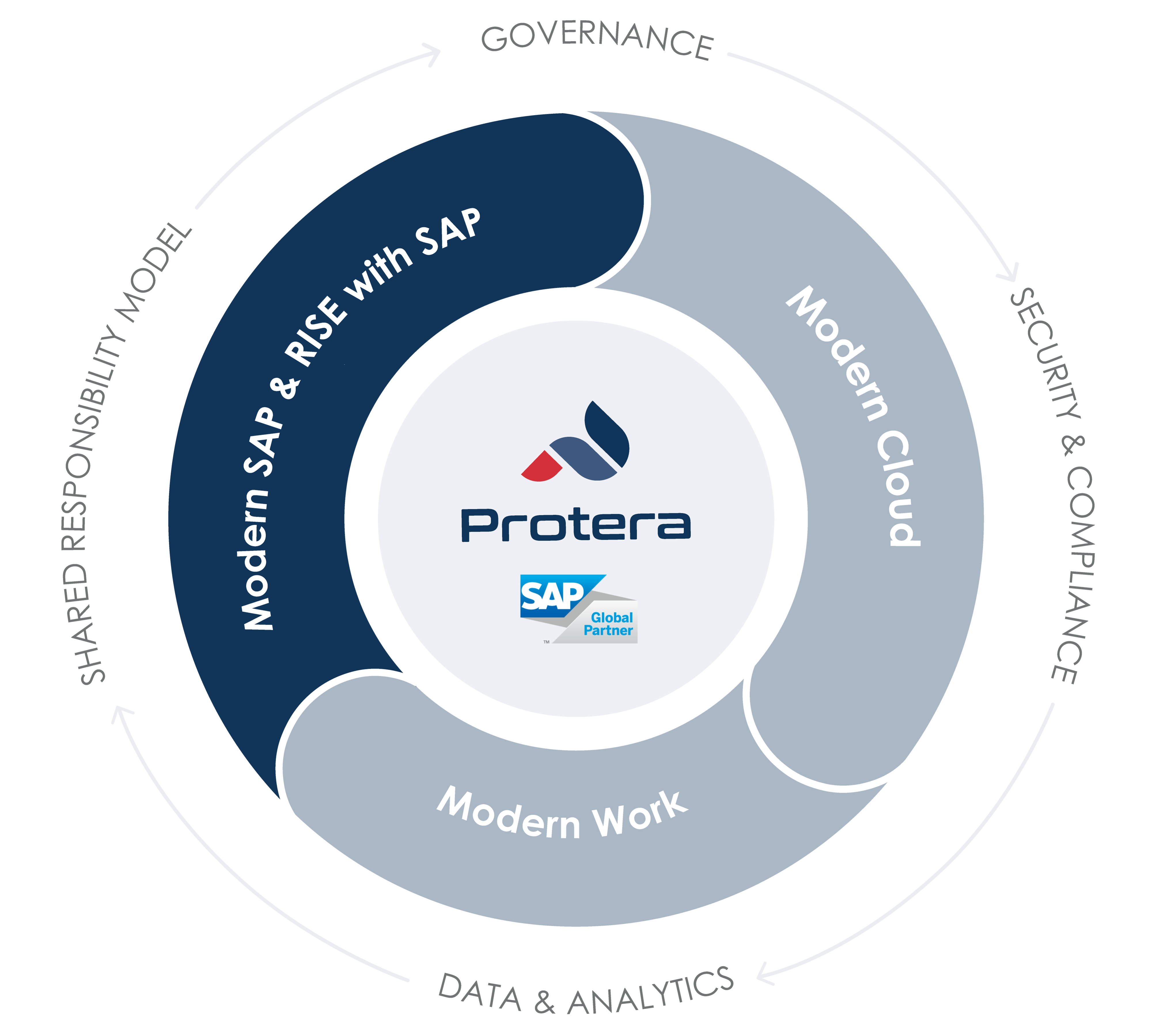 Protera Technologies | Applications in the Cloud